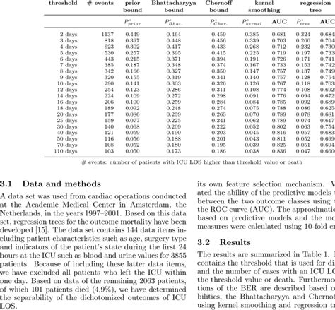 Approximations Of The Bayes Error Rate P For Dichotomized Outcomes Of
