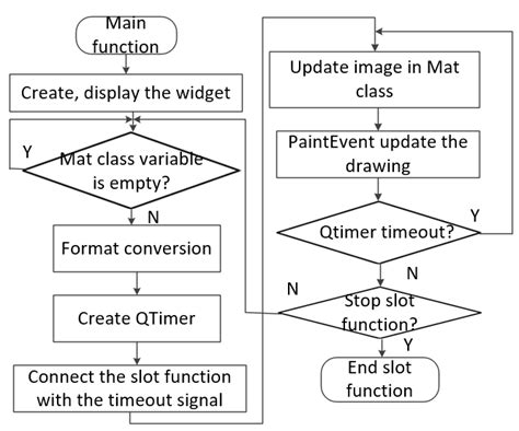 Acquisition Program Flow Chart Fig 5 Image Display Design Flow Chart