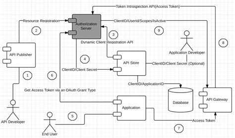Revamping Wso2 Api Manager Key Management Architecture Around Open