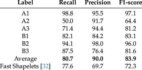 the performance of classification on the blued dataset download