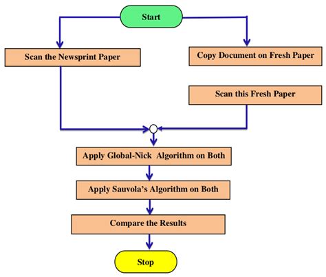 Flow Chart Of Phase I Or Analytic Experimentation Download Scientific