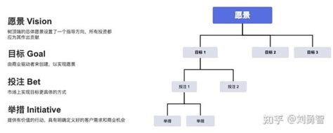 规划工作目标和规范的利器 精益价值树和清单革命结合 知乎