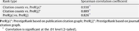spearman correlation coefficient of different algorithms download table