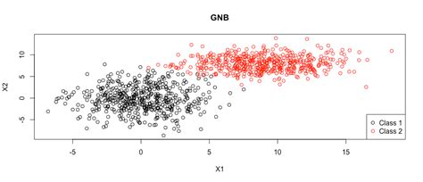 Differences Between Lda Qda And Gaussian Naive Bayes Classifiers Towards Data Science