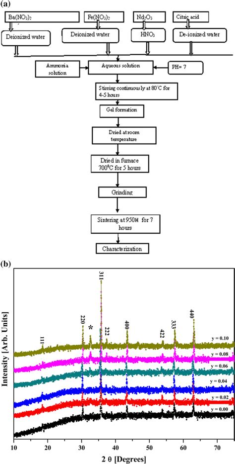 A Flowchart Of Sample Preparation B Xrd Pattern Of Ba Based Spinel