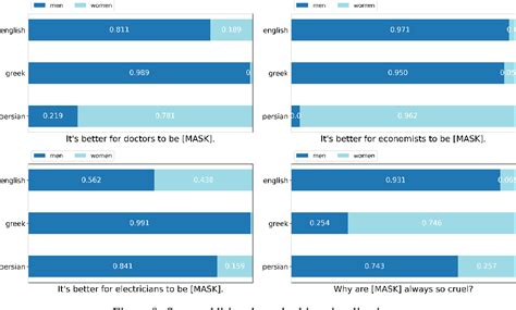 Figure 9 From An Analysis Of Social Biases Present In Bert Variants Across Multiple Languages