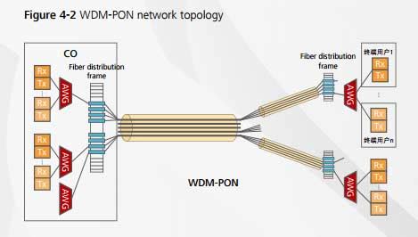 WDM PON For Fution Fiber Network Fiber Optic Wiki