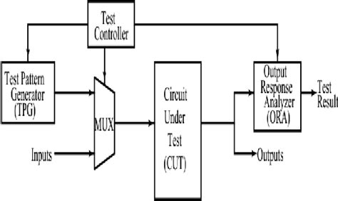 Figure 2 From Design And Implementation Of Scan Test In System On Chip
