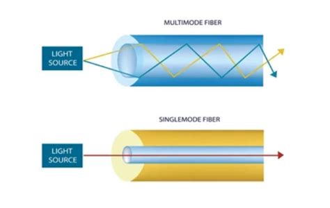 Daisy Huang Fiber Optic On Linkedin Is It Possible To Convert Multi Mode Fiber To Single Mode