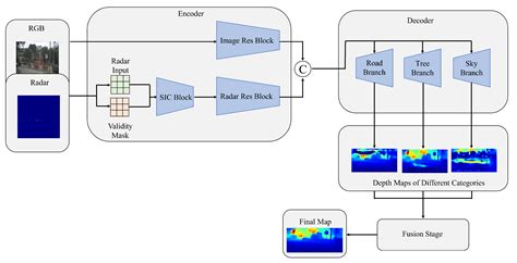 Sensors Free Full Text Radar Camera Fusion Network For Depth