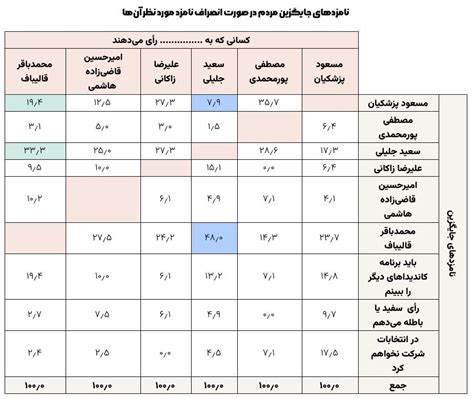 نتایج یک نظرسنجی انتخاباتی مسعود پزشکیان از سعید جلیلی سبقت گرفت