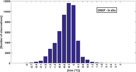Histogram Of The Difference Between Satellite Data And In Situ Data