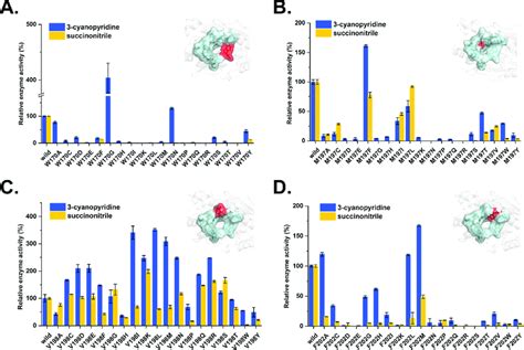 Site Directed Saturation Mutagenesis And Characterization Of Enzymatic
