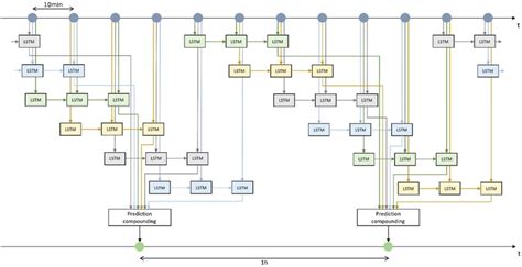 Prediction Scheme In Which The Hourly Average Green Dot Is Obtained