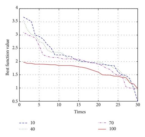 Optimization Results On Different Values T Download Scientific Diagram