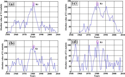 Temporal Variation Of The Absolute Value Of U M For Stations A Maun B