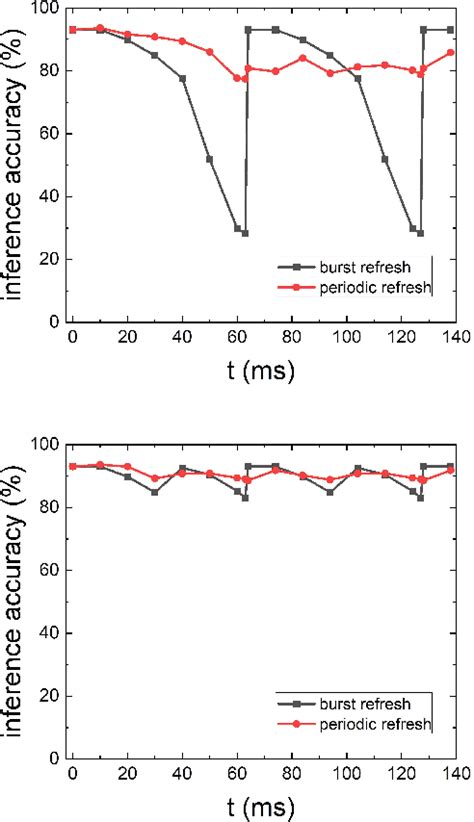 Figure 2 From Refresh Methods And Accuracy Evaluation For 2t0c Dram