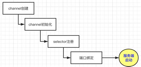 Java Nio 图解 Netty 服务端启动的过程 京东云技术团队 墨天轮