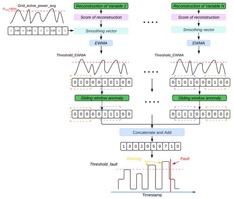 A Novel Data Driven Approach With A Long Short Term Memory Autoencoder Model With A Multihead