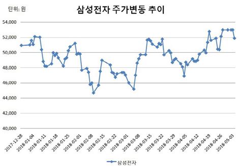 삼성전자 거래재개 첫날 약세거래량 3700만주 돌파