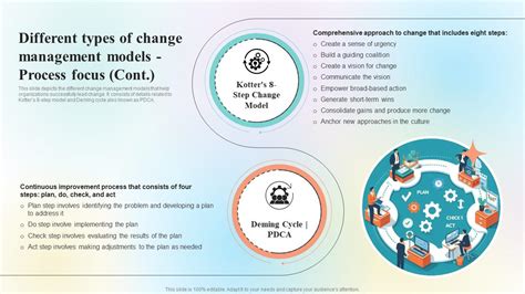 Organizational Change Management Overview Different Types Of Change