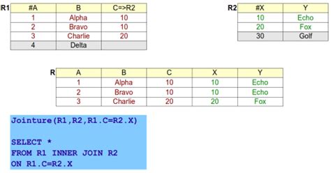 Expression d une jointure Interrogation de bases de données SQL