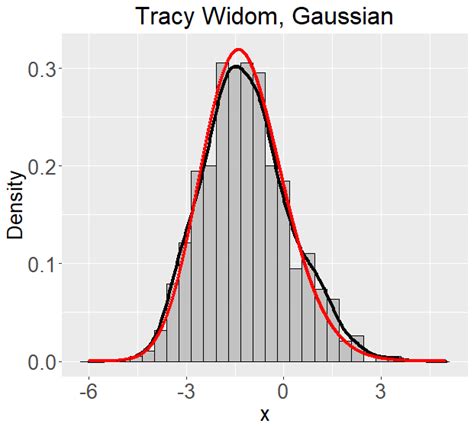 Left Distribution Of Tracy Widom Test Statistics With Parameter β 1 Download Scientific