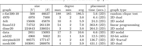 table 3 from a multilevel algorithm for force directed graph drawing