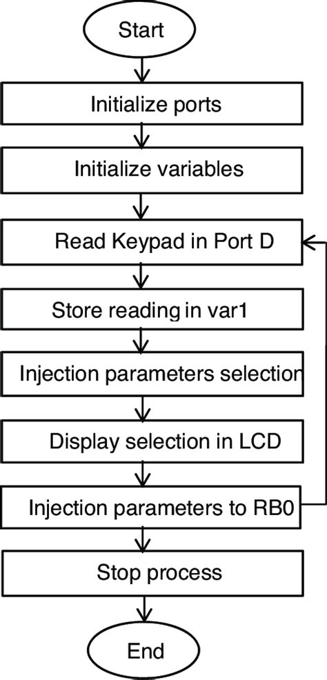 flow chart of the injection control microcontroller based download