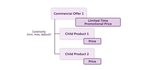Explore Product Modeling Patterns Salesforce Trailhead
