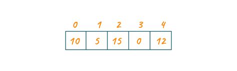 Bubble Sort In C Algorithm And Example With Code
