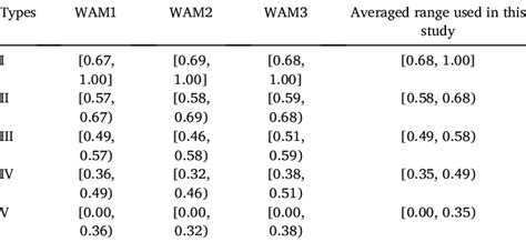 Range Of Rdd Of Each Type Based On Different Wa Methods Download