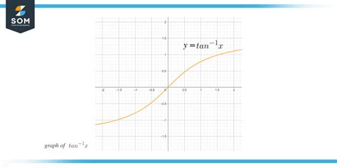 Derivative Of Tan 1 X Detailed Explanation And Examples The Story Of Mathematics A History