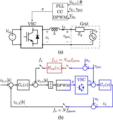 figure 1 from passivation of grid following vscs a comparison between