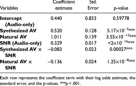 Generalized Linear Mixed Regression Model Summary Download Scientific Diagram