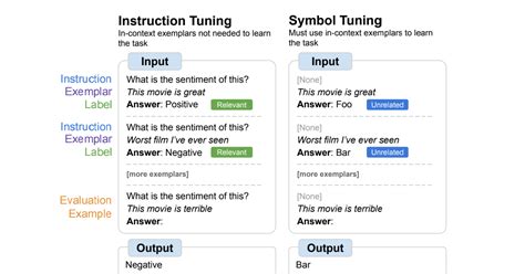 Symbol Tuning Improves In Context Learning In Language Models