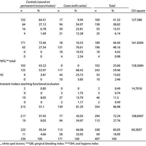 Comparison Of Cases And Controls With Sociodemographic Variables