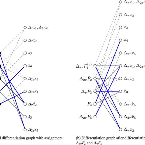 visualization of the differentiation step from algorithm 5 for the ddae