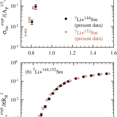Color Online Shown Are A And B The Measured Complete Fusion Cross