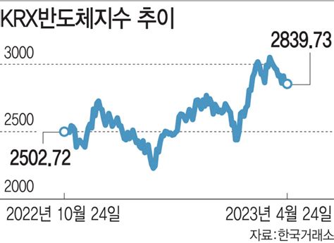 외인 컴백에 반도체 테마 활기이번주 분수령