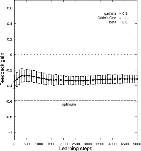 Figure From An Analysis Of Actor Critic Algorithms Using Eligibility