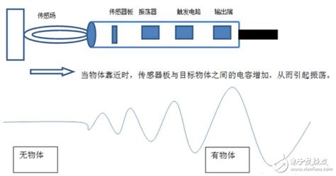 电容传感器工作原理 电子发烧友网