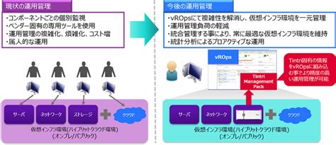 VMware vRealize OperationsvROps2 0 連携を実現したTintri Management Pack