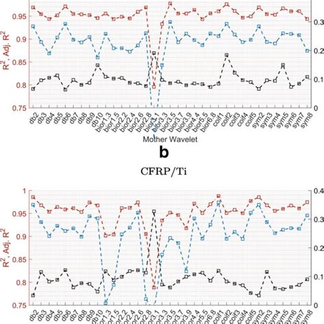 maximum r² adjusted r² and cv rmsd for regression models developed