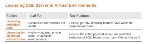 Sql Server Licensing 2022 A Complete Guide