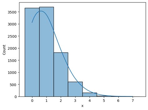 Improvements To Histplot 1d For Discrete Data · Issue 3567 · Mwaskomseaborn · Github