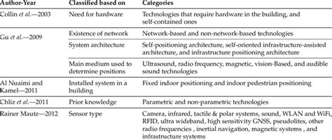 Different Classifications Of Indoor Positioning Technologies Download Table