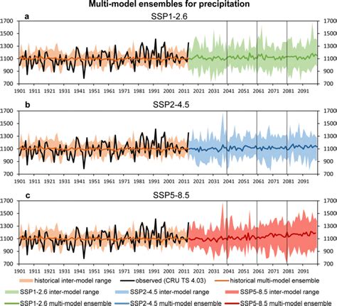 Time Series Of Annual Total Precipitation Observed And Bias Corrected