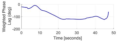 Illustrates The Result Of The Weighted Phase Lag For The Example Case Download Scientific