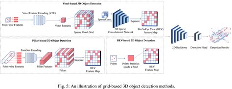 【深度学习】史上最全综述 3d目标检测算法汇总！（单目双目lidar多模态时序半弱自监督） Csdn博客